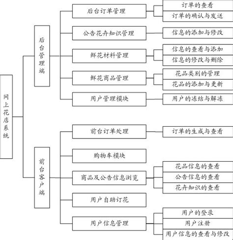 基于javaee的网上鲜花销售管理系统 信息管理 jsp网站设计 sqlserver数据库设计 基于java的鲜花销售管理系统的设计与实现的论文 csdn博客