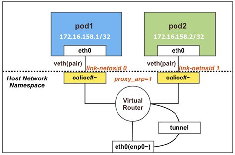 [kubernetes] calico cni 동작원리 이해하기
