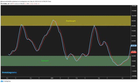 A Beginners Guide To Stochastic And Stochastic Rsi Investadaily