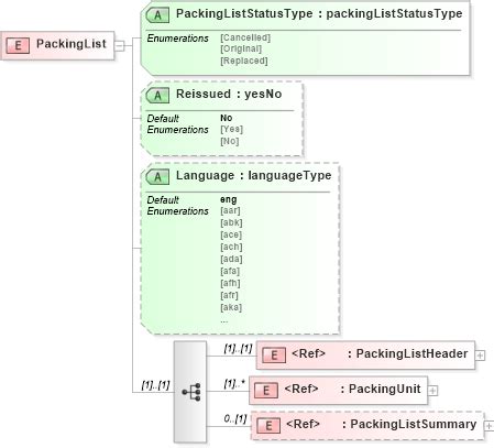 Docs For Schema Item Packinglist In Papinet E Business Standard For