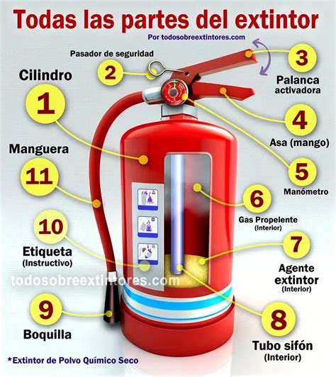 Las partes del extintor EXPLICADO CON IMÁGENES