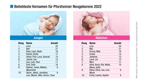 Namen für Pforzheimer Neugeborene 2022 Eltern lassen bis zu fünf