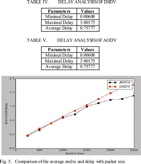 a comparison between the aodv and dsdv routing protocols for mobile ad hoc network using ns2