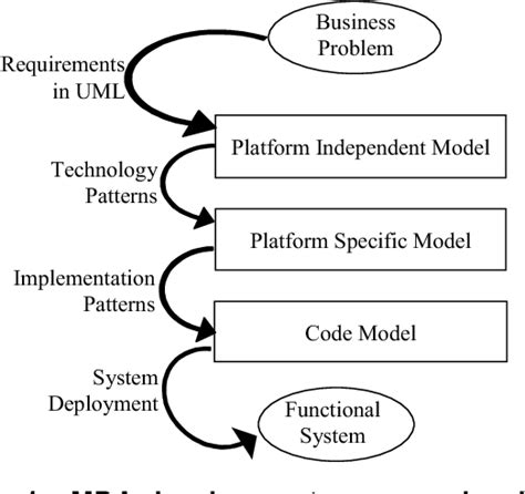 figure 1 from the use of roles to model agent behaviors for model driven architecture semantic
