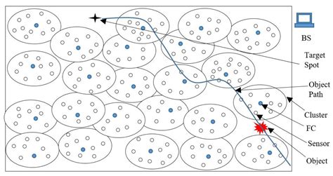 sensors free full text energy efficient object detection and tracking framework for wireless