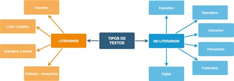 Recordando Las Tipolog As Textuales La Comunicaci N Oral Y Escrita