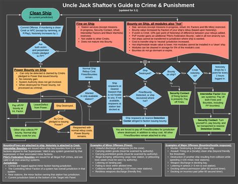 Crime And Punishment Flowchart Uncle Jack Bounty Missions Viral