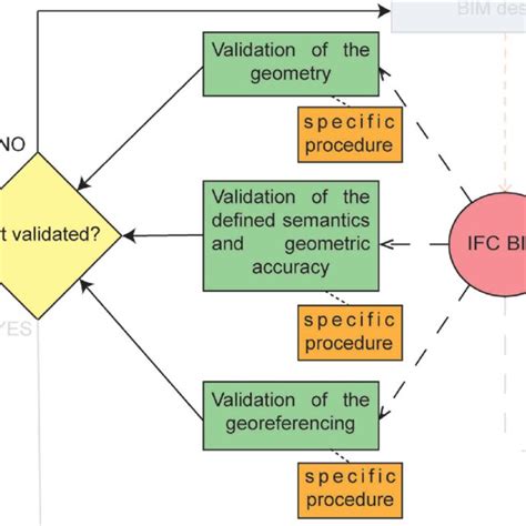 workflow portion showing the validation of the submitted ifc model download scientific diagram