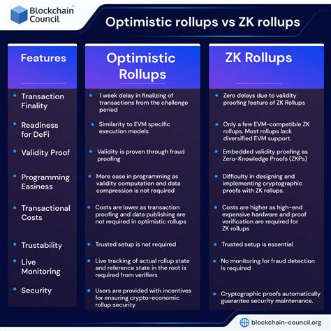 Optimistic Rollups Vs Zero Knowledge Zk Rollups How Do They Work