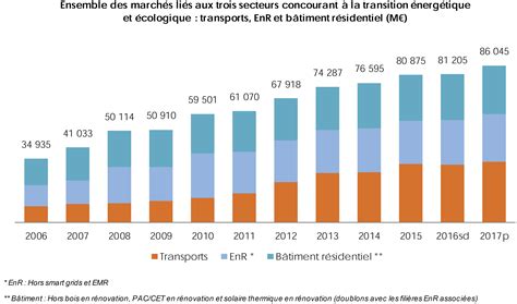 LAdeme met des chiffres sur la transition énergétique Les clés de la