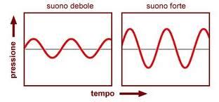 Le Caratteristiche Del Suono Unascuola It