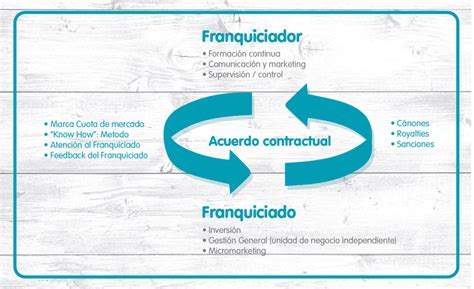Como Funcionan Las Franquicias Como Funciona Todo