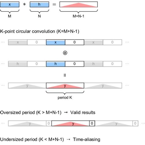 2 overlap save convolution as a matrix product [21] download scientific diagram