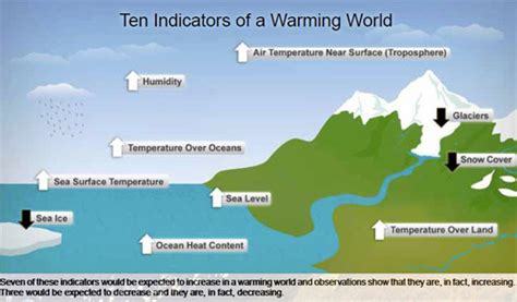 Climate Change Flashcards Quizlet
