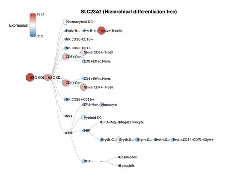 Ggplot2 How To Use R To Make Hierarchical Tree Graphs Stack Overflow