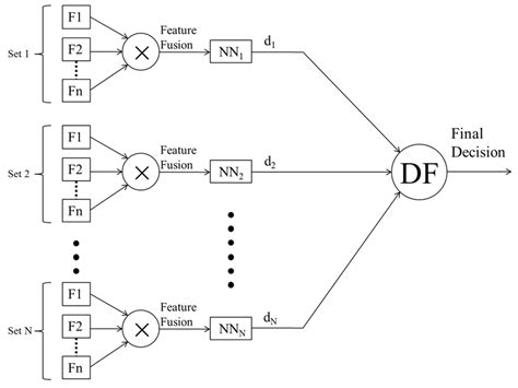 hierarchical fusion in feature and decision space download scientific diagram