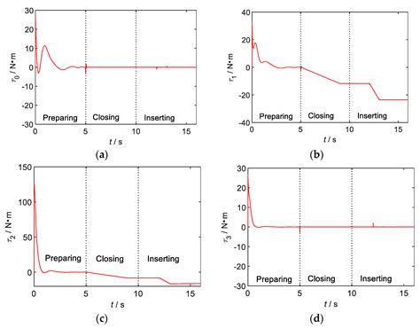 aerospace free full text space robot on orbit operation of insertion and extraction