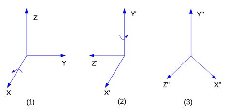[math] from euler angles to rotation matrix rotating around new axes or original axes math