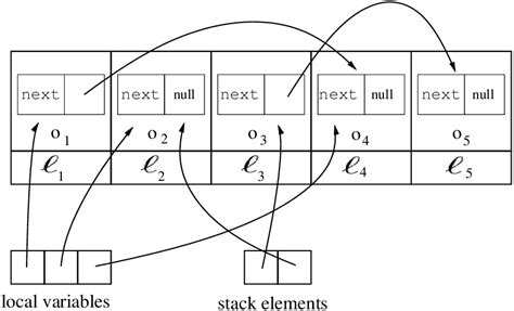 the state of the java virtual machine considered in example 3 download scientific diagram