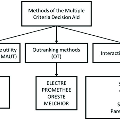 classification of methods according to the purpose of the download scientific diagram