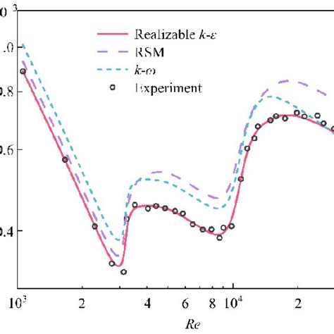 comparison of numerical results for three turbulence models and download scientific diagram