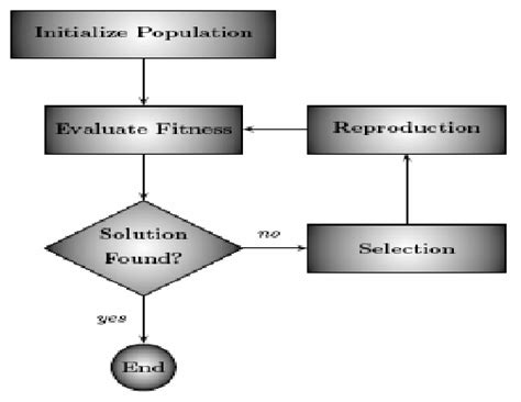 flow chart of basic genetic algorithm iteration download scientific diagram