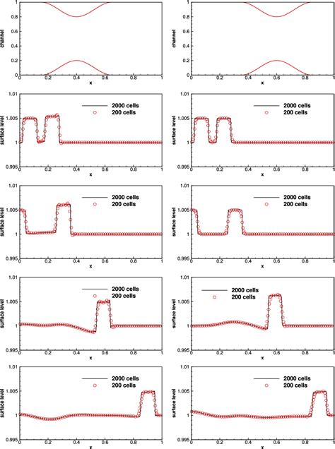 figure 5 2 from high order finite volume weno schemes for the shallow water flows through
