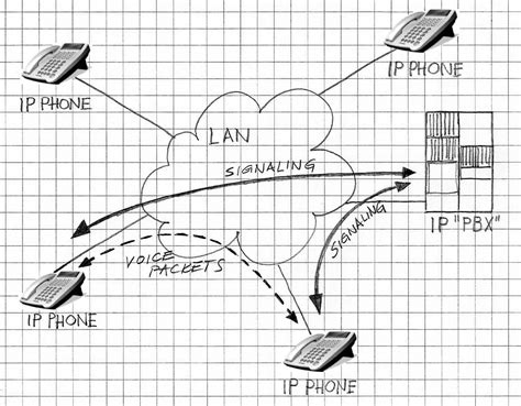 mobile voice over ip technology using sip