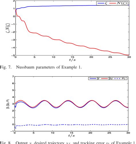 figure 7 from adaptive neural dynamic surface control for nonstrict feedback systems with output
