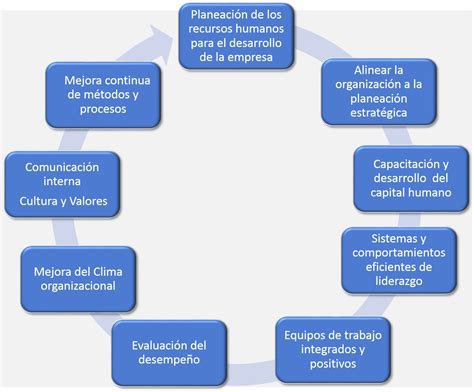Planeacion Estrategica De Recursos Humanos Ajore