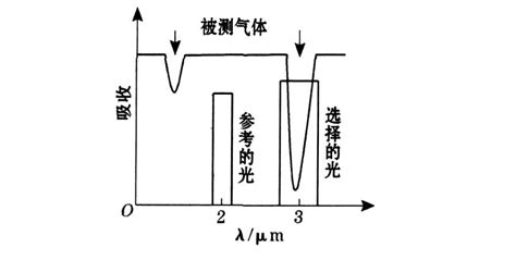 吸收光谱型气体红外传感器的设计与实现 word文档在线阅读与下载 免费文档