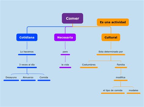 Organigrama Arbol Mind Map