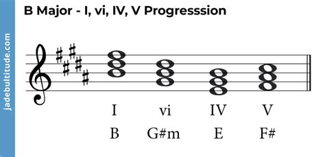 Chords In B Major A Music Theory Guide