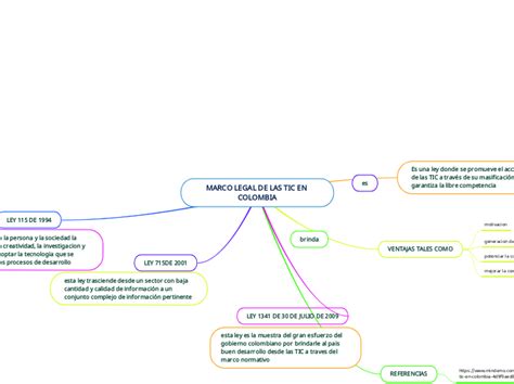 Marco Legal De Las Tic En Colombia Mind Map