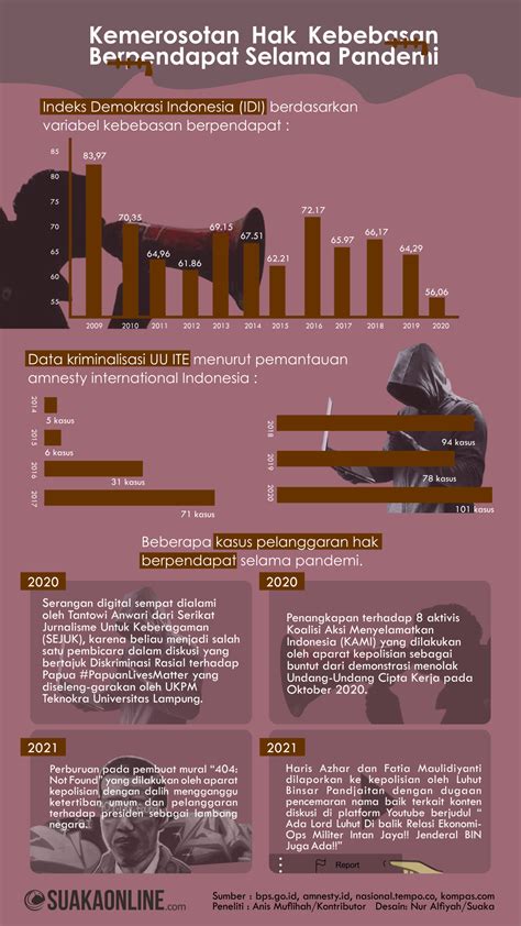 Pandemi Dan Darurat Kebebasan Berpendapat Di Indonesia Suaka Online