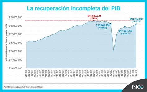 La economía en el segundo trimestre de 2022 El impulso externo al PIB