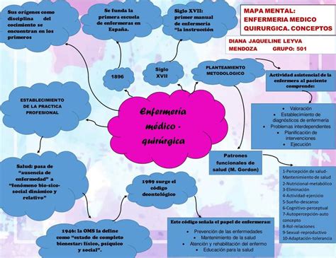 Mapas Mentales Enfermeria Enfermeria Medicina Themelower