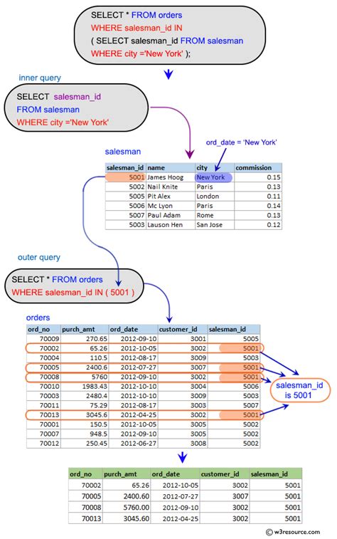 sql subqueries find all orders attributed to salesman in new york w3resource