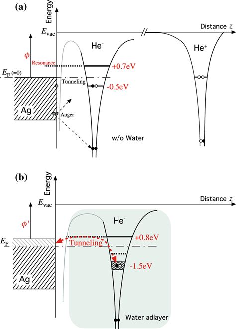 Schematic Diagrams Of The Electronic States Of He With Respect To A