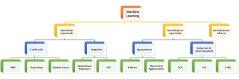 Algoritmos De Machine Learning Todo Lo Que Necesitas Saber