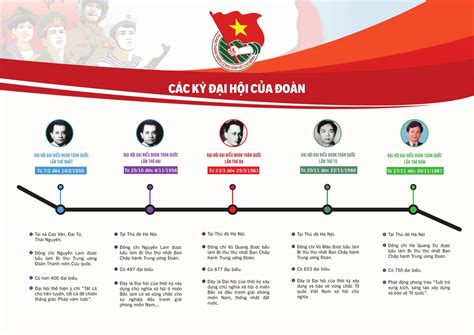 Bài 3 Lịch sử hình thành và phát triển của Đoàn TNCS Hồ Chí Minh