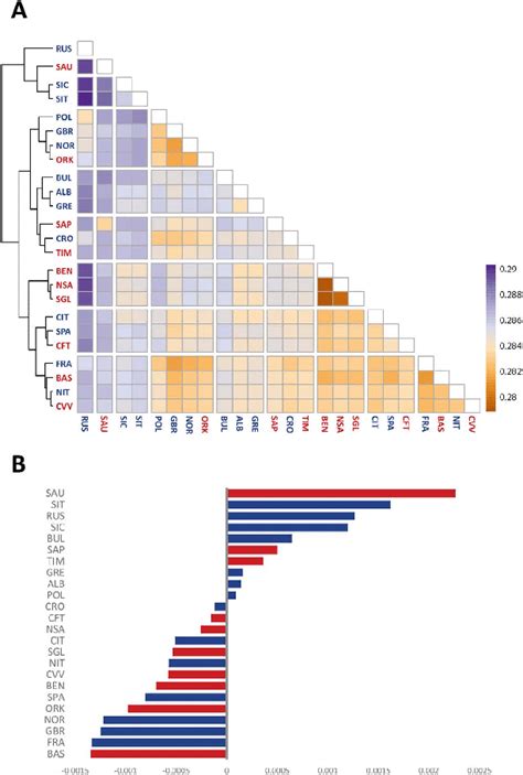 A Heatmap Of Pairwise Genetic Distances R Package Pheatmap Download Scientific Diagram