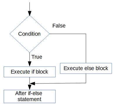 If Else Statement In Java With Examples Tech Tutorials