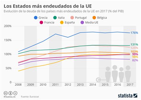 Gráfico Los países con una mayor deuda en la UE Statista