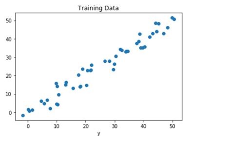 linear regression in less than 5 minutes using python by zahra elhamraoui python in plain