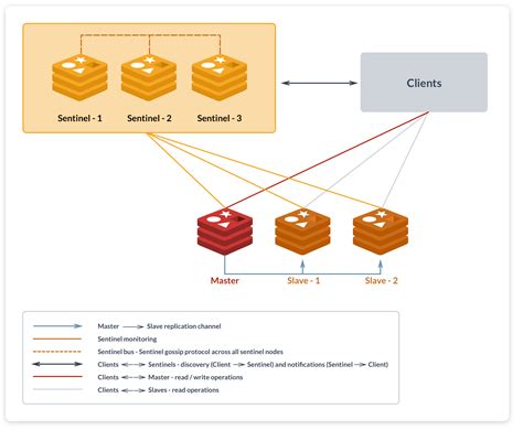Redis High Availability Redis Labs