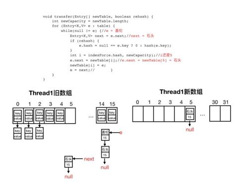 图解hashmap 二 hashmap头插法死循环图解 csdn博客