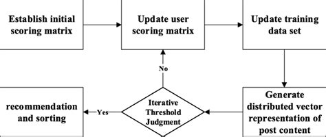 the hybrid recommendation algorithm based on collaborative training download scientific diagram