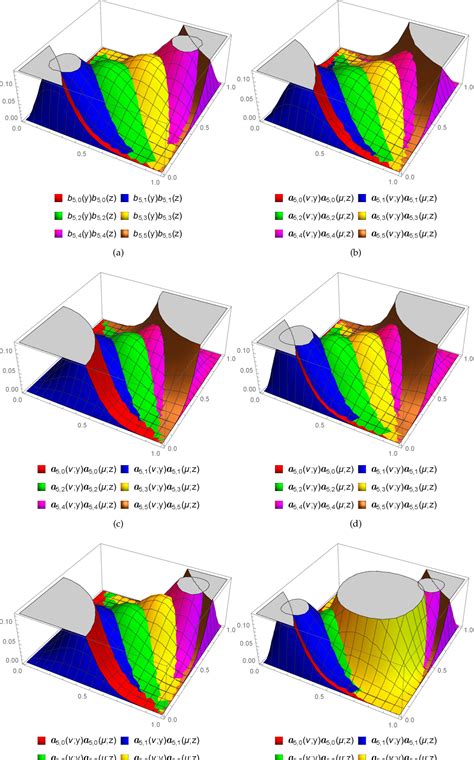 figure 1 from statistical convergence of bivariate generalized bernstein operators via four
