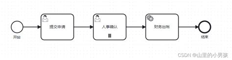 camunda流程概述 camunda工作流 csdn博客